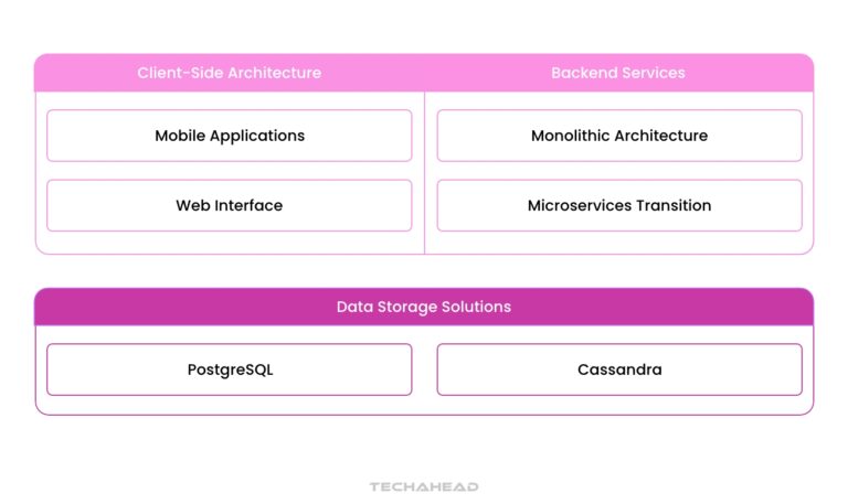 Decoding Instagram System Design & Architecture