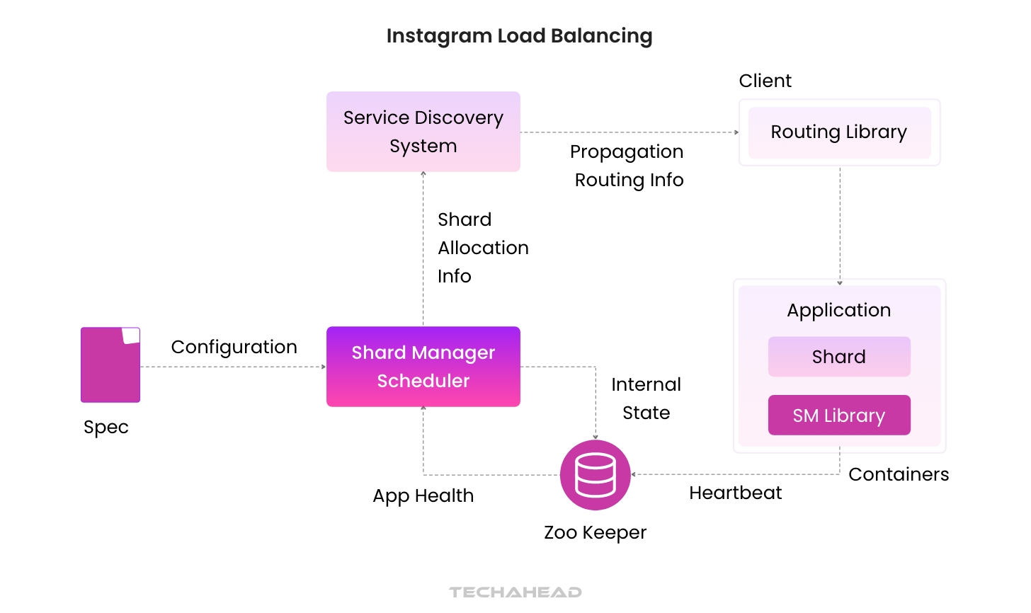 Decoding Instagram System Design & Architecture