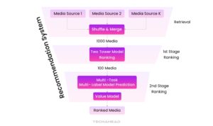 Decoding Instagram System Design & Architecture