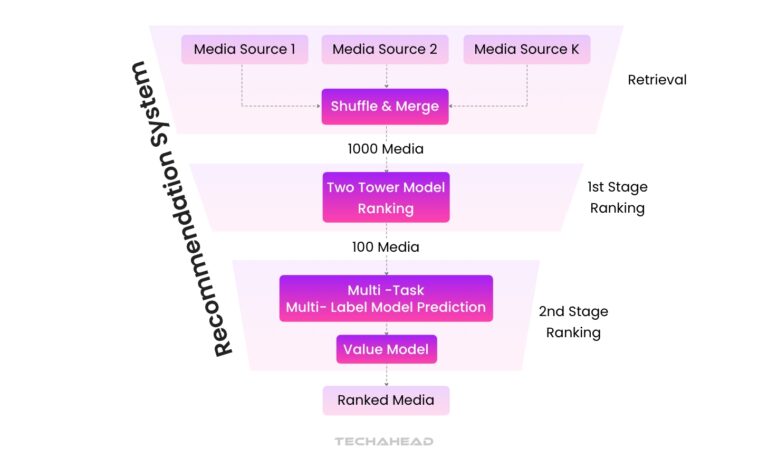 Decoding Instagram System Design & Architecture