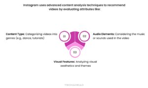 Decoding Instagram System Design & Architecture