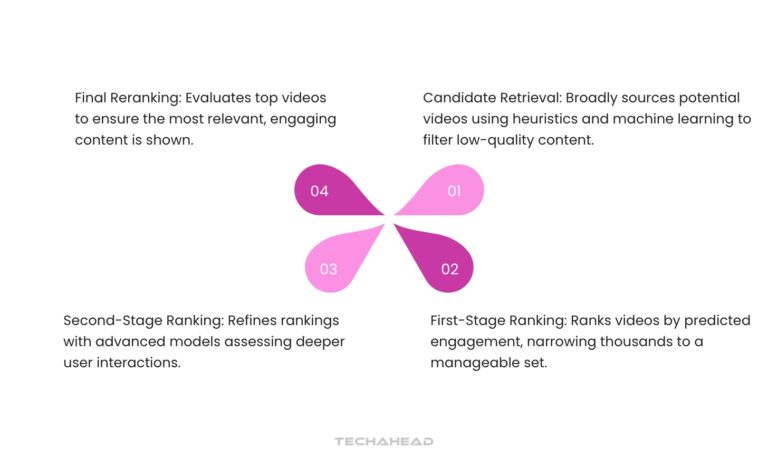 Decoding Instagram System Design & Architecture