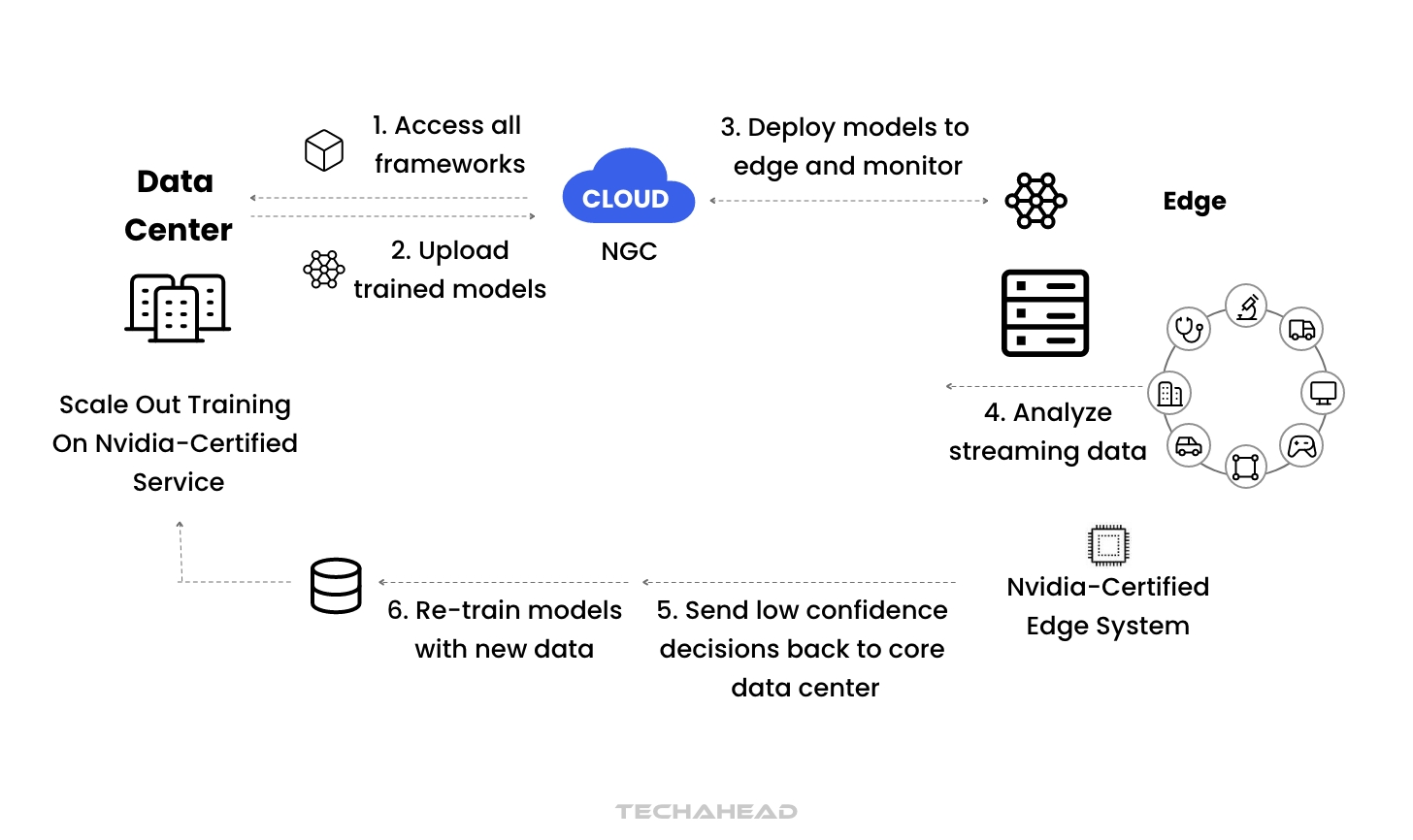 Revolutionizing Industries With Edge AI