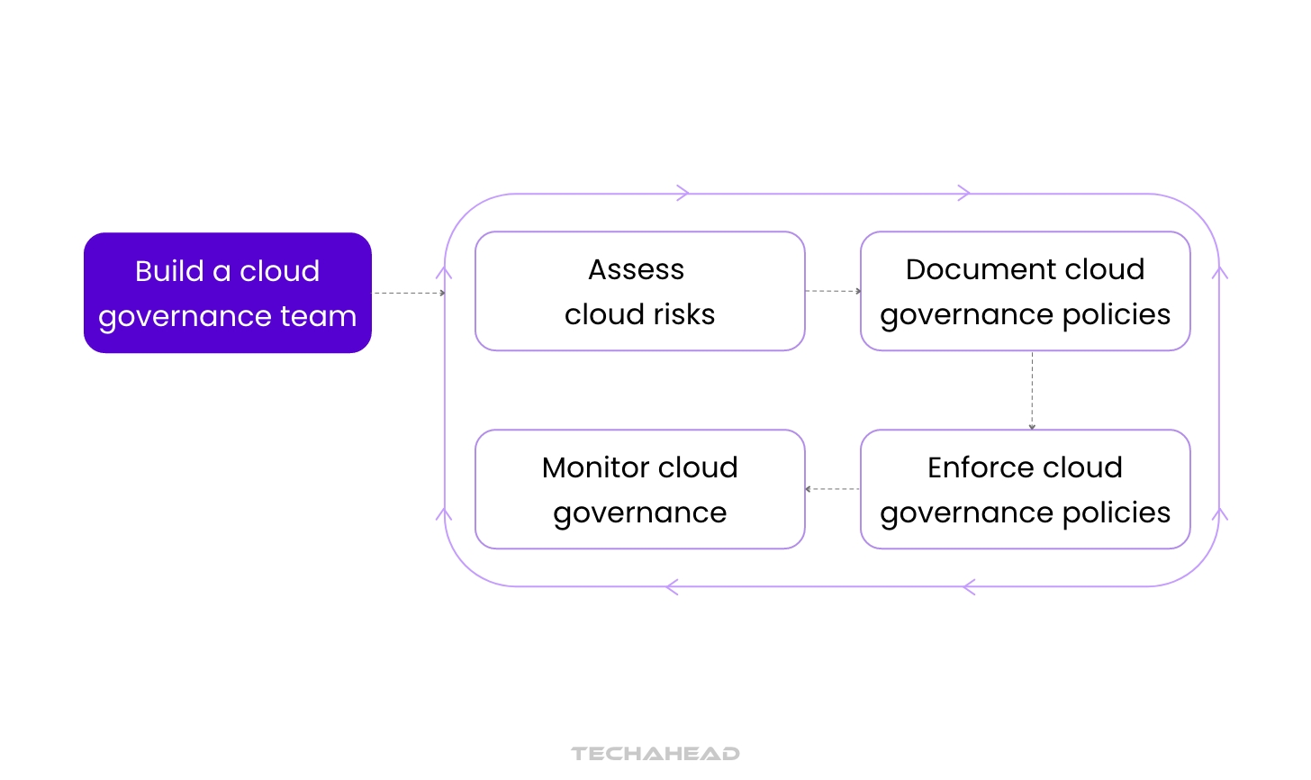 Cloud Governance Simplified: Strategies to Operational Efficiency