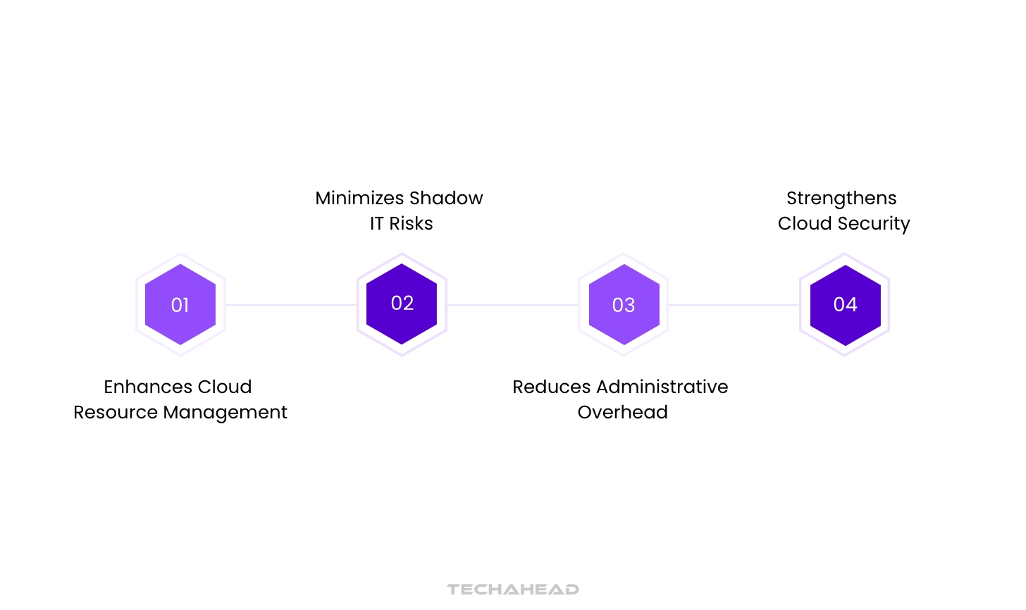 Cloud Governance Simplified: Strategies to Operational Efficiency