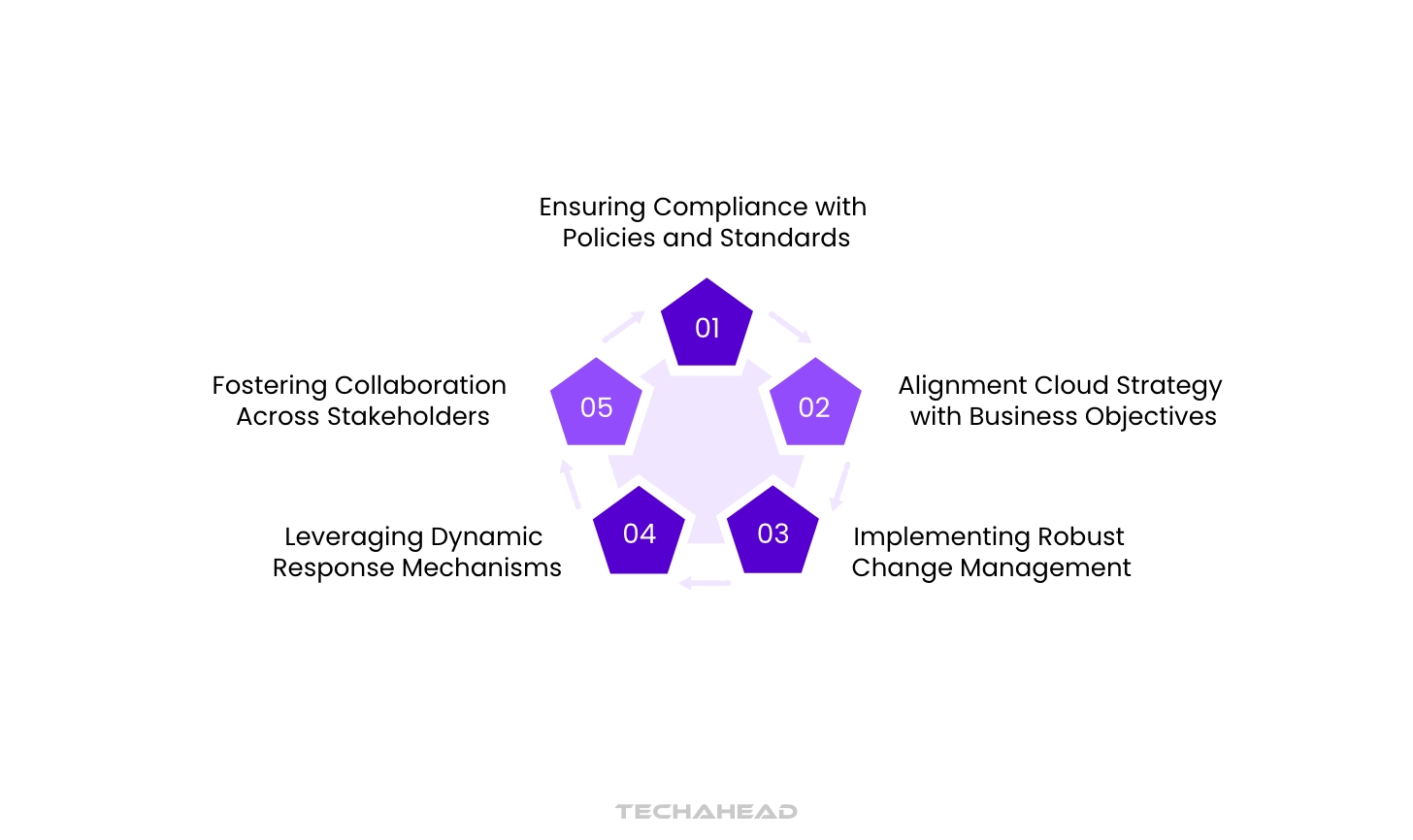 Cloud Governance Simplified: Strategies to Operational Efficiency