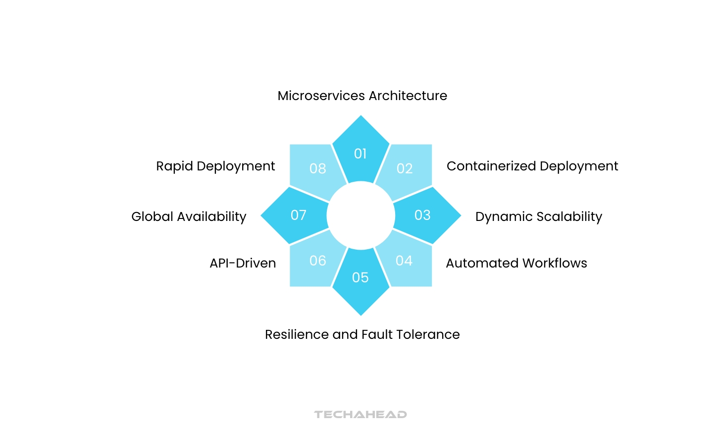 Unlocking innovation with cloud-native applications | TechAhead