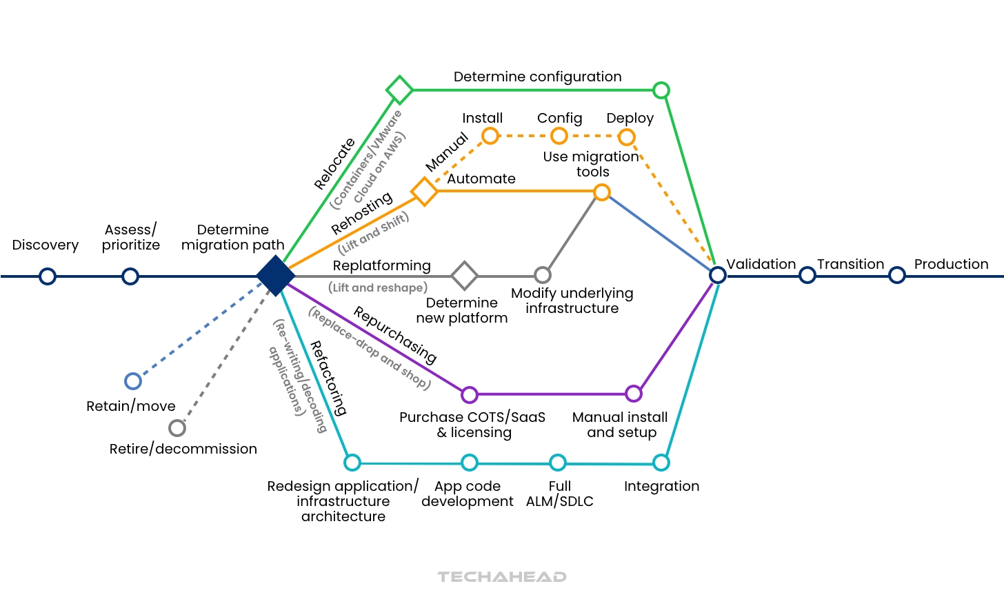 AWS Cloud Migration: Benefits, Strategies, and Phases Simplified