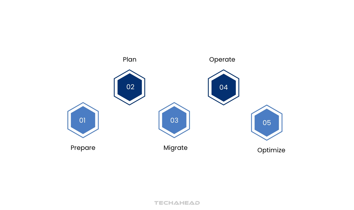 AWS Cloud Migration: Benefits, Strategies, and Phases Simplified