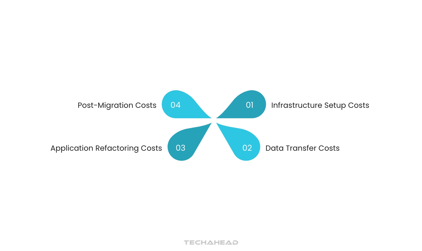 Optimizing Costs in Cloud Migration: A Step-by-Step Guide