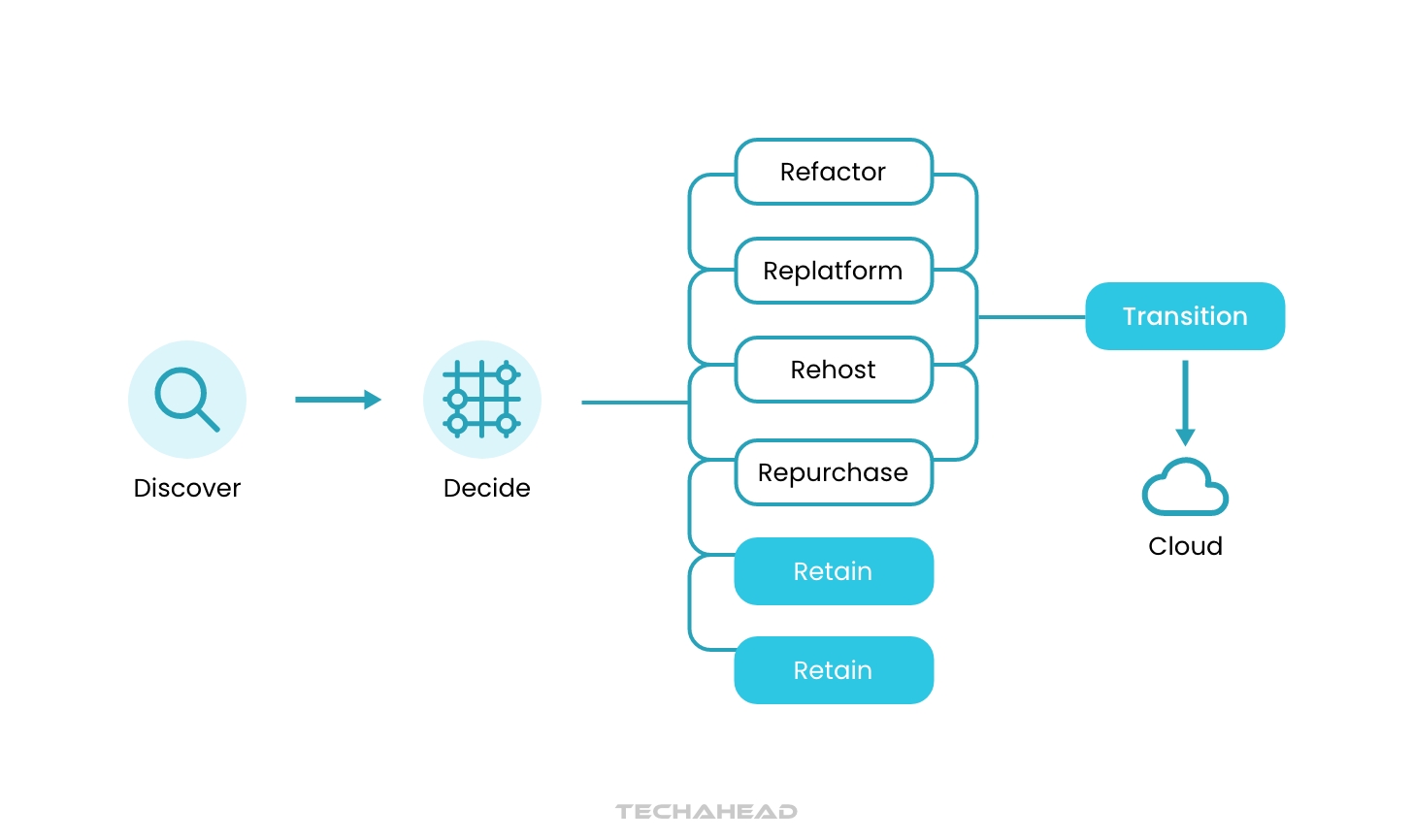 Optimizing Costs in Cloud Migration: A Step-by-Step Guide