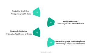 Personalized Health Monitoring App Using AI and Predictive Analytics