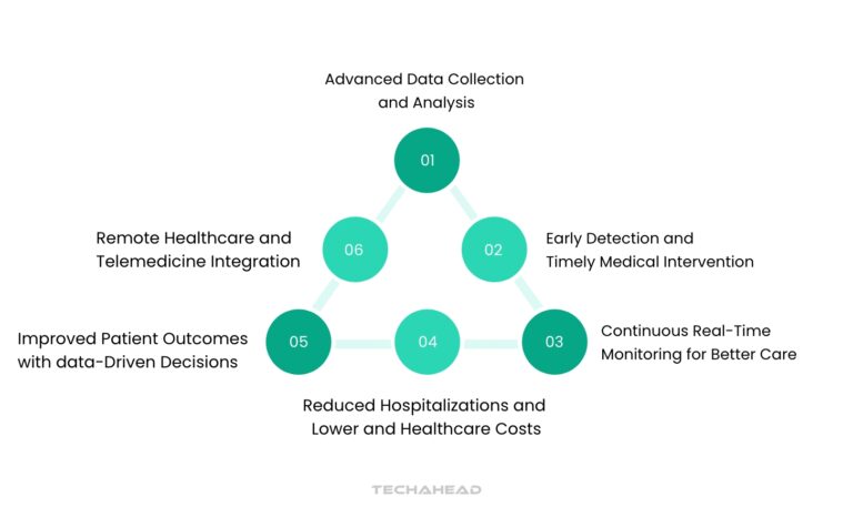 Personalized Health Monitoring App Using AI and Predictive Analytics