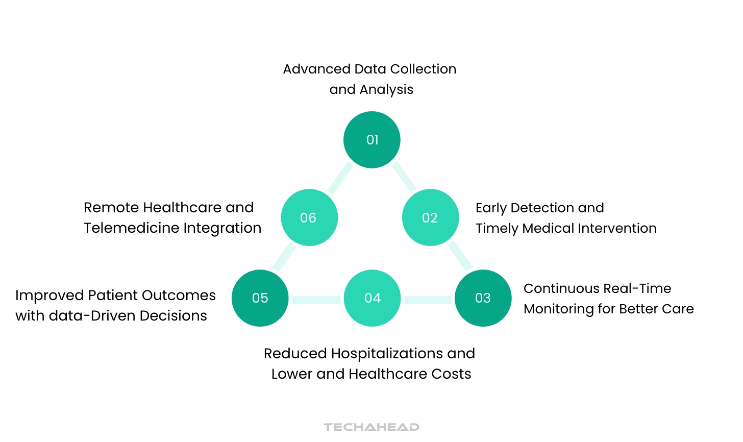 Personalized Health Monitoring App Using AI and Predictive Analytics