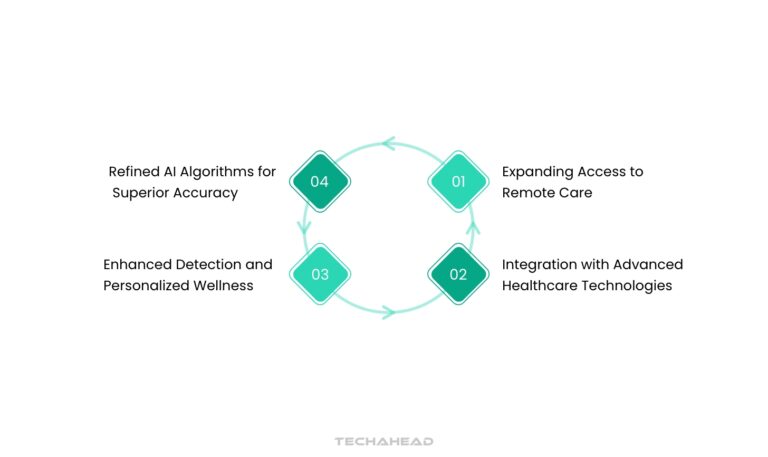 Personalized Health Monitoring App Using AI and Predictive Analytics