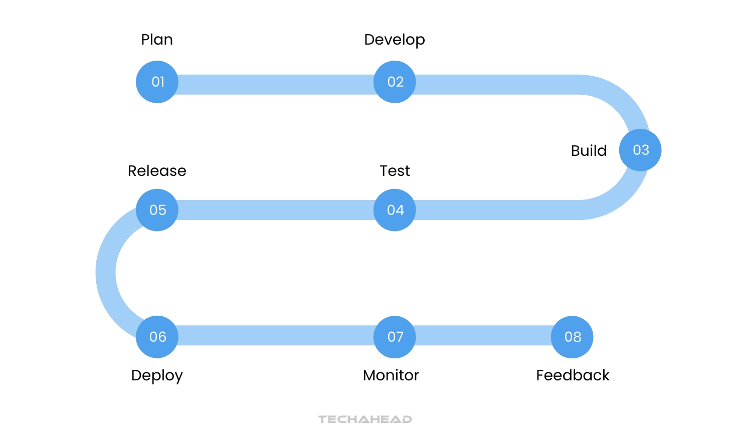 Difference Between DevOps and DevSecOps