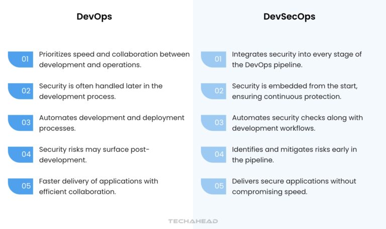 Difference Between DevOps and DevSecOps