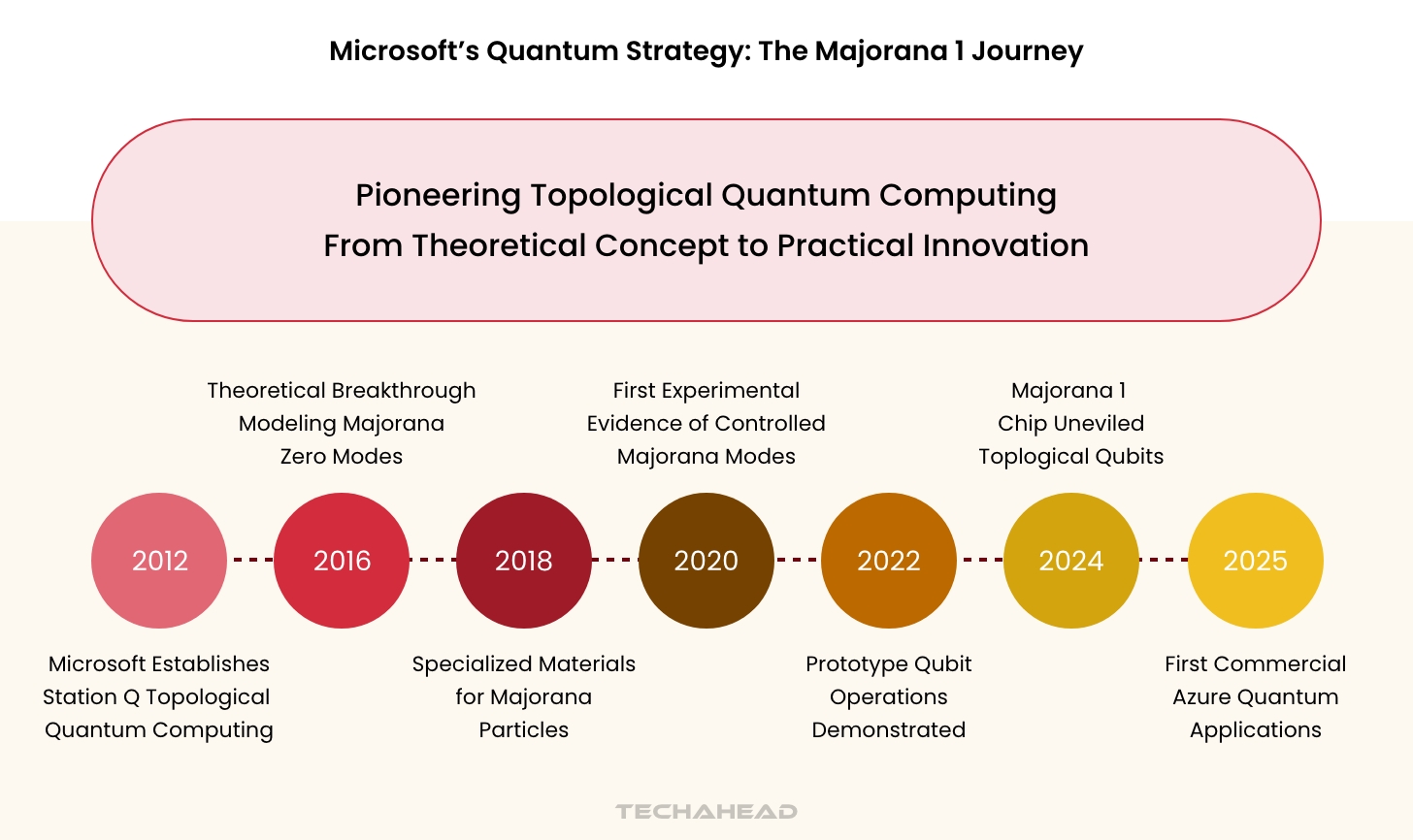 Microsoft Majorana 1: A Era for Quantum Computing | TechAhead