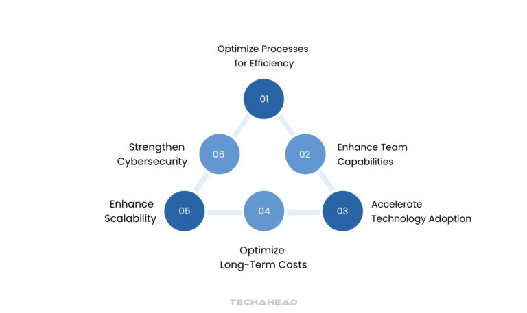 AI Changes Everything for Core Modernization | TechAhead