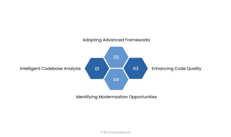 AI Changes Everything for Core Modernization | TechAhead