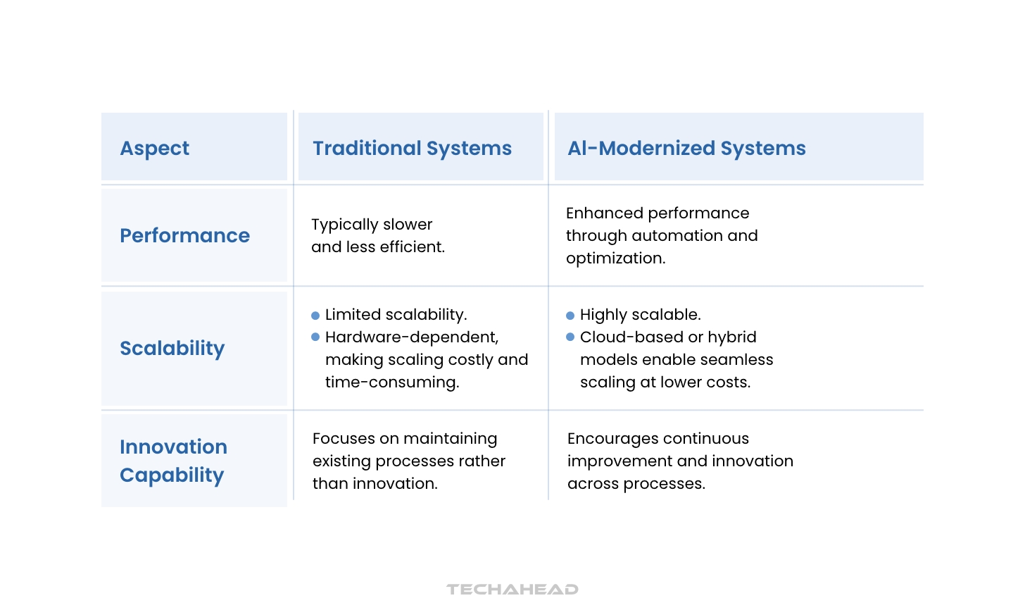 AI Changes Everything for Core Modernization | TechAhead