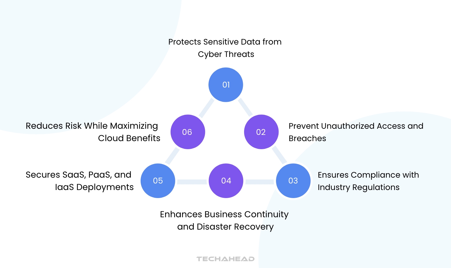 Cloud Security Architecture for Modern Business | TechAhead
