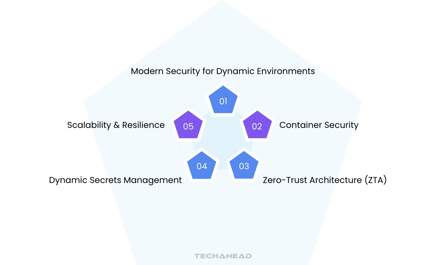 Cloud Security Architecture for Modern Business | TechAhead