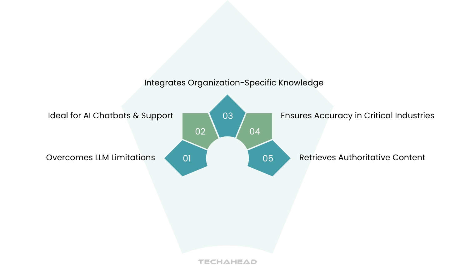Advanced RAG Techniques to Enhance AI Systems | TechAhead