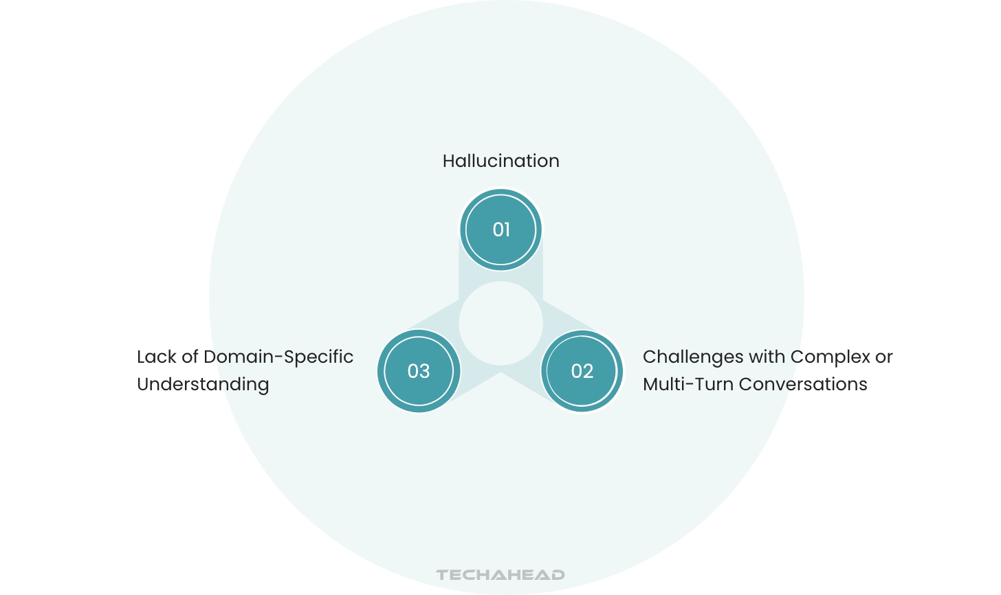 Advanced RAG Techniques to Enhance AI Systems | TechAhead
