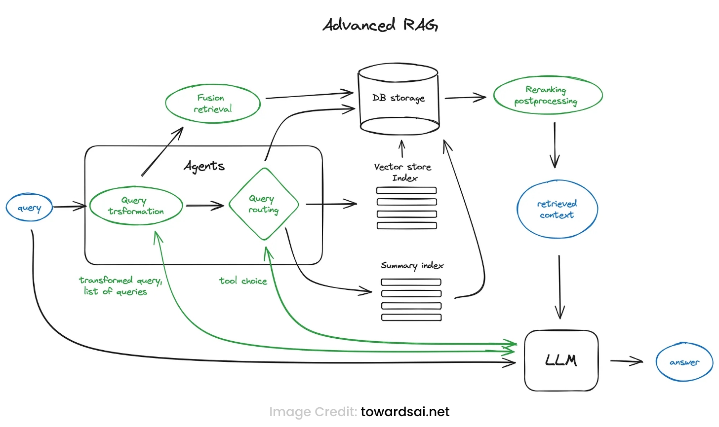 Advanced RAG Techniques to Enhance AI Systems | TechAhead