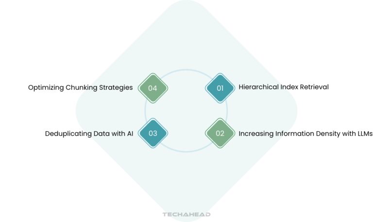Advanced RAG Techniques to Enhance AI Systems | TechAhead