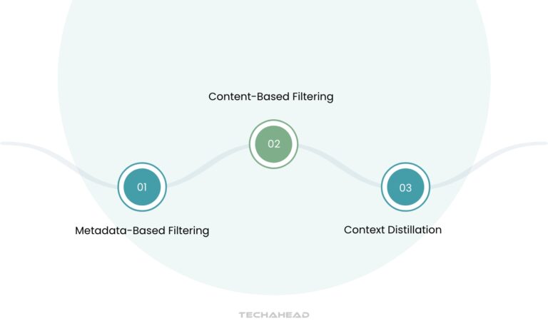 Advanced RAG Techniques to Enhance AI Systems | TechAhead