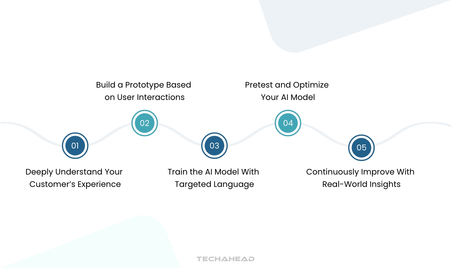 AI Voice Training for Superior Customer Support | TechAhead
