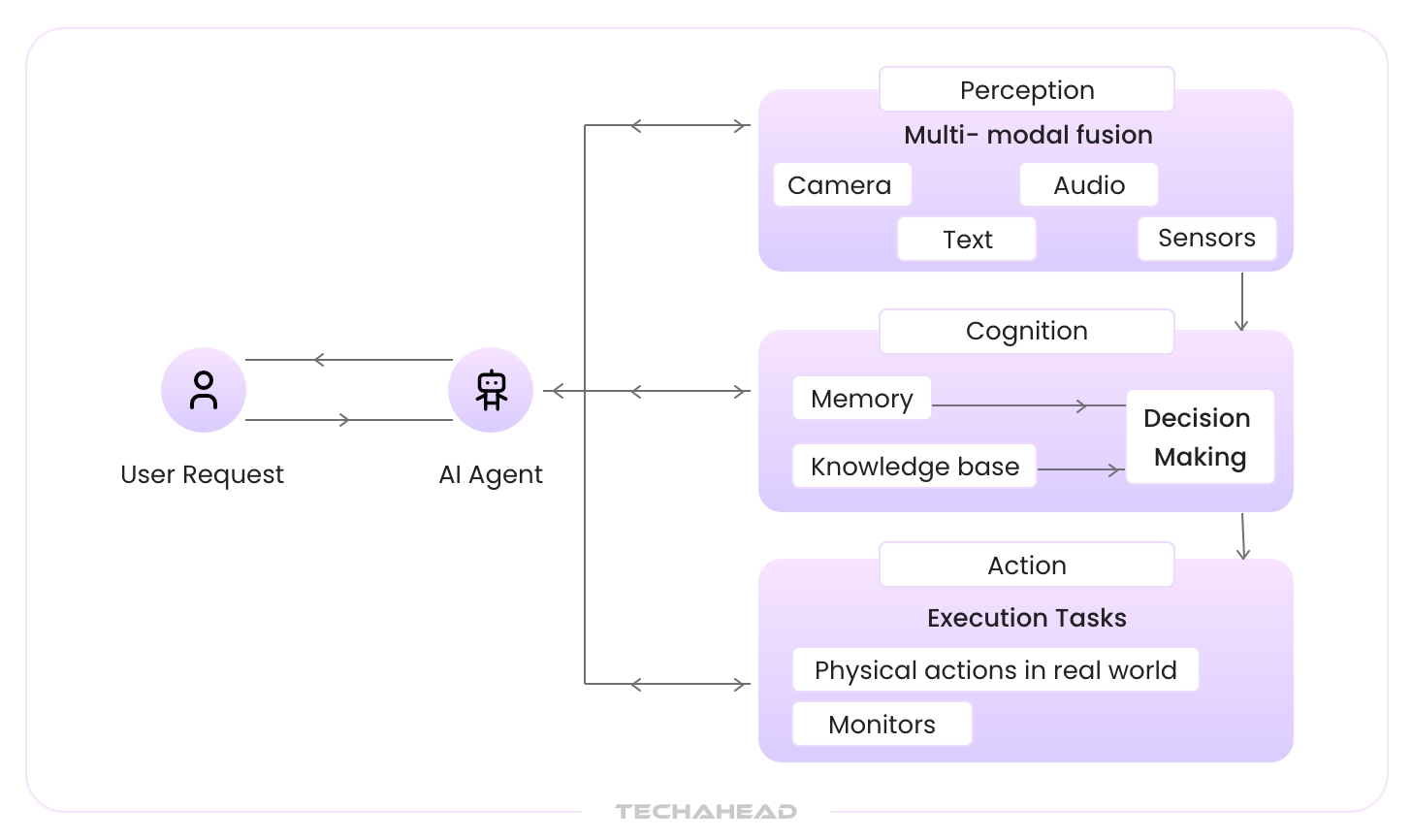 How Will Agentic AI Evolve in the Enterprise Market? | TechAhead