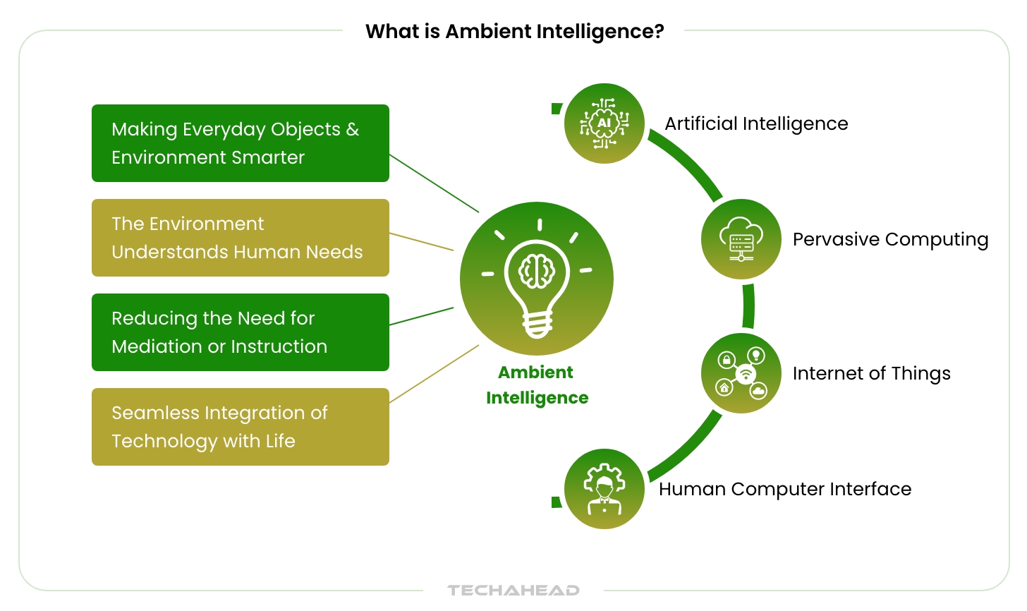 Ambient Intelligence: Next Step for Artificial Intelligence | TechAhead