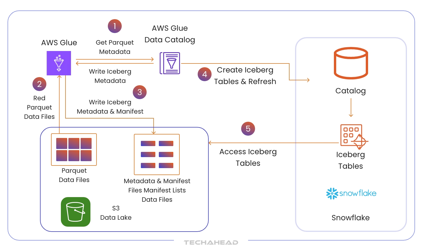 How You Can Migrate AWS Glue to AWS Snowflake? | TechAhead