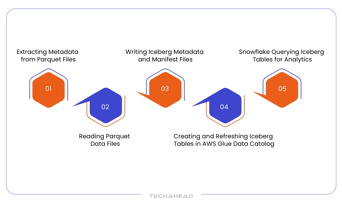 How You Can Migrate AWS Glue to AWS Snowflake? | TechAhead