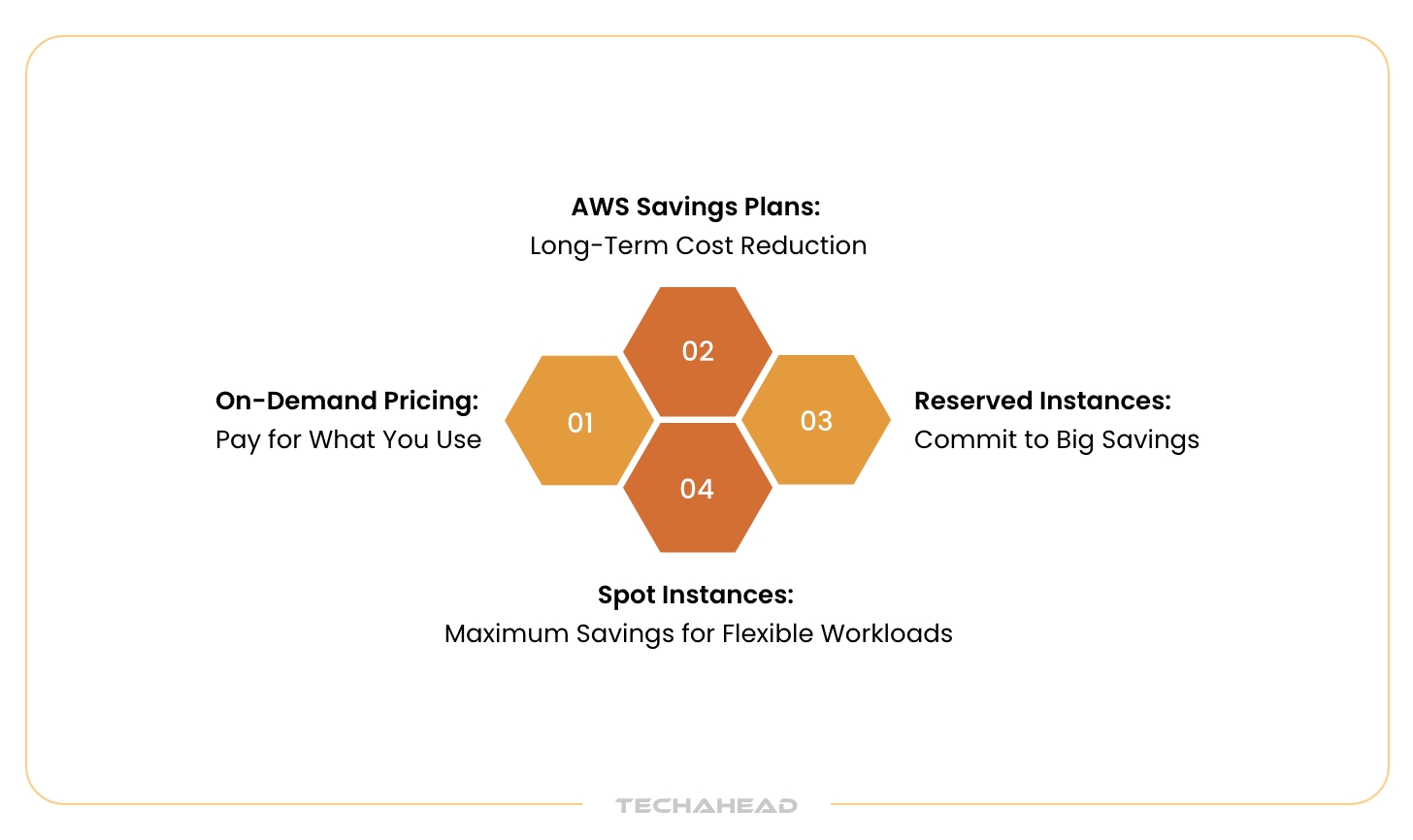 Guide for AWS Cost Optimization: Principles, Models & Best Practices | TechAhead