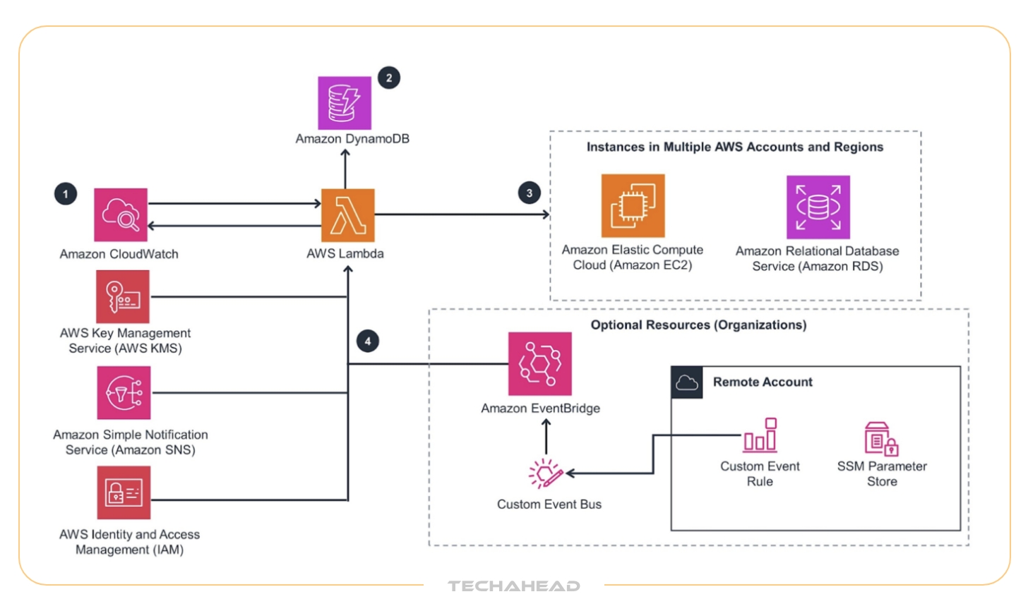 Guide for AWS Cost Optimization: Principles, Models & Best Practices | TechAhead