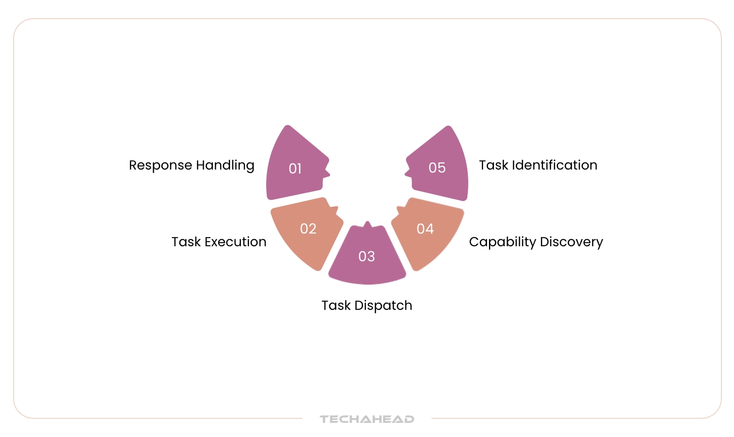 Agent2Agent Protocols | TechAhead