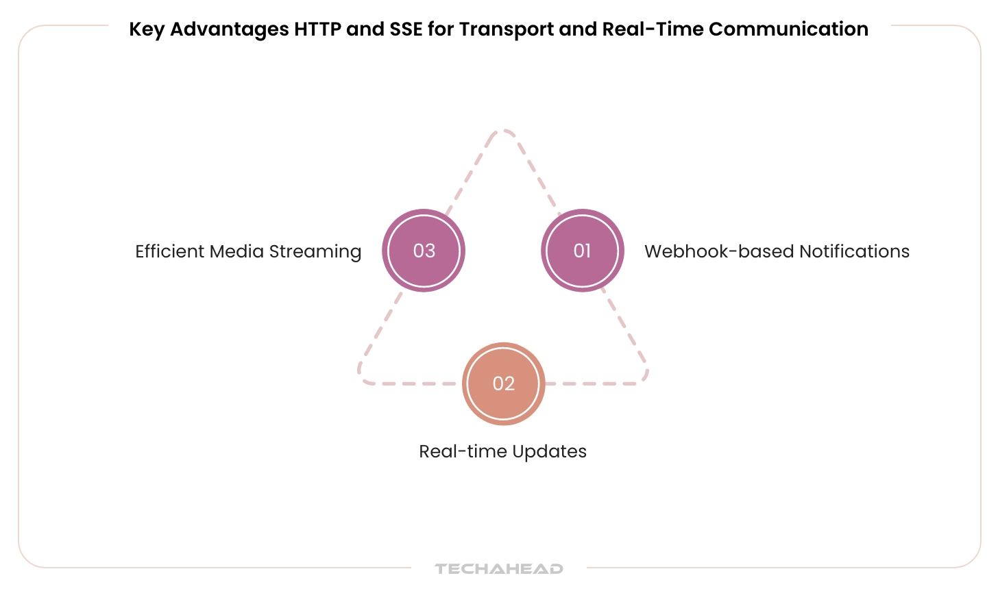 Agent2Agent Protocols | TechAhead