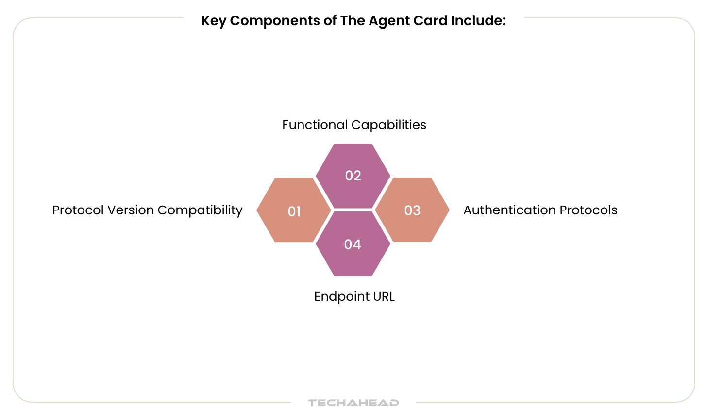 Agent2Agent Protocols | TechAhead