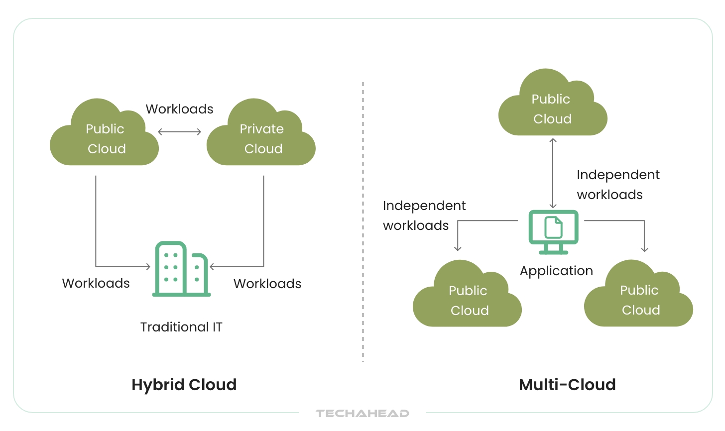 Multi-Cloud vs. Hybrid Cloud: Which is Right for Your Business? | TechAhead