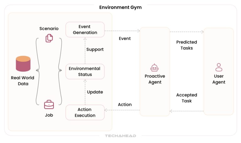 The Role of Proactive AI Agents in Business Models | TechAhead