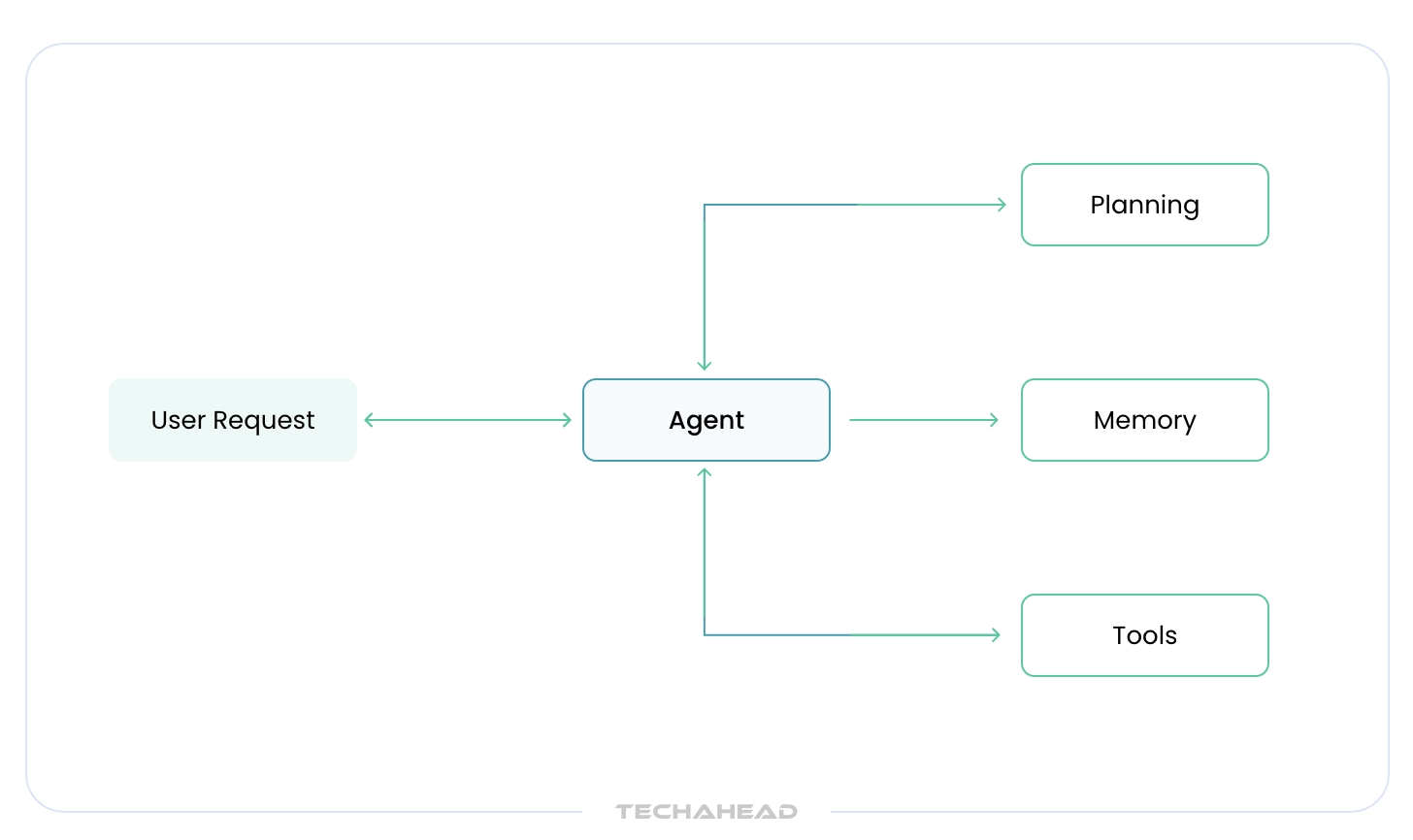 Building Autonomous Agents with LLMs | TechAhead