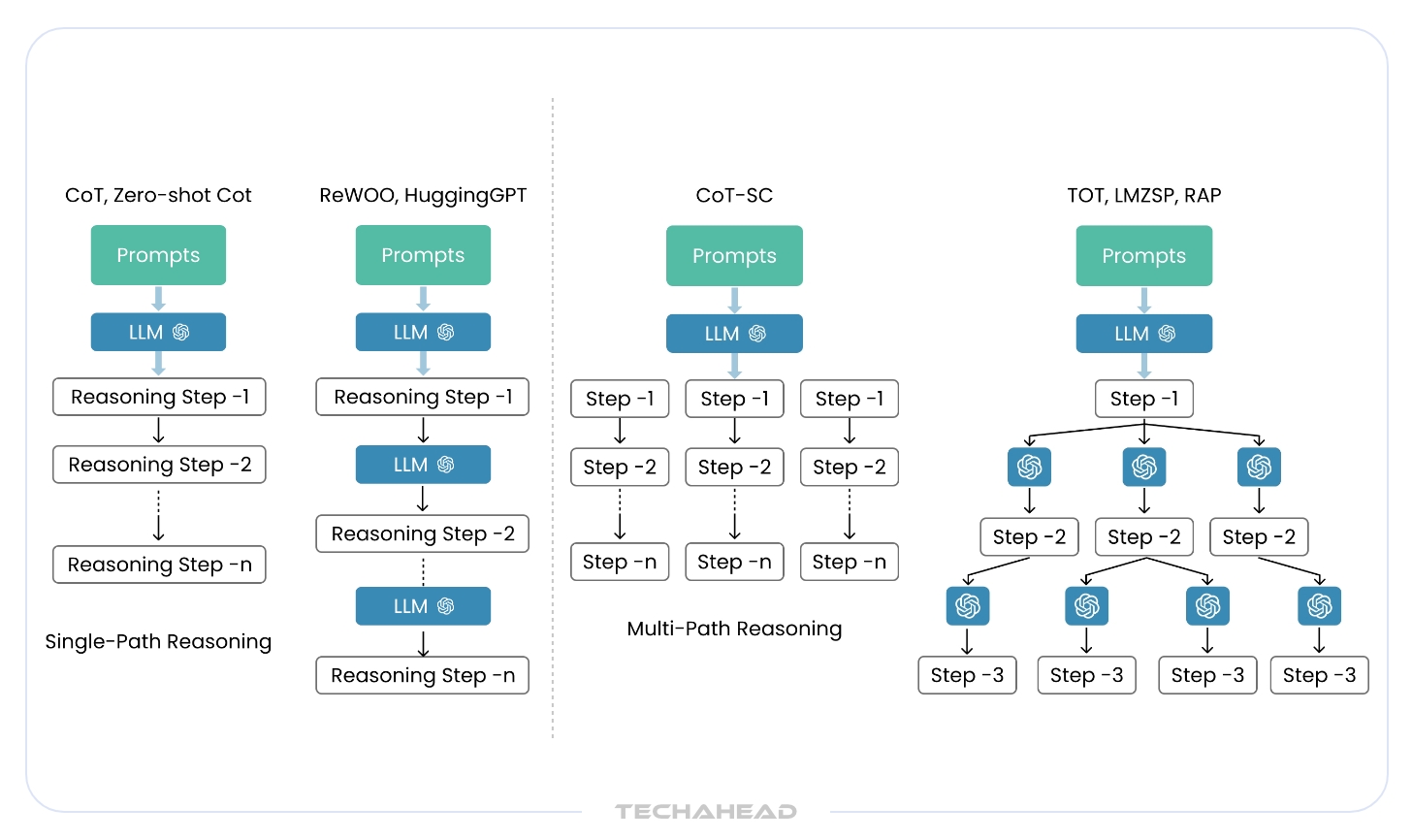 Building Autonomous Agents with LLMs | TechAhead