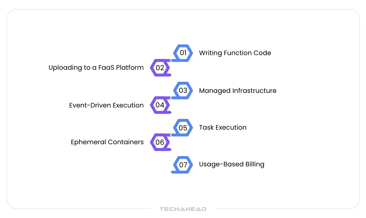 Why Businesses Choose Serverless Computing? | TechAhead