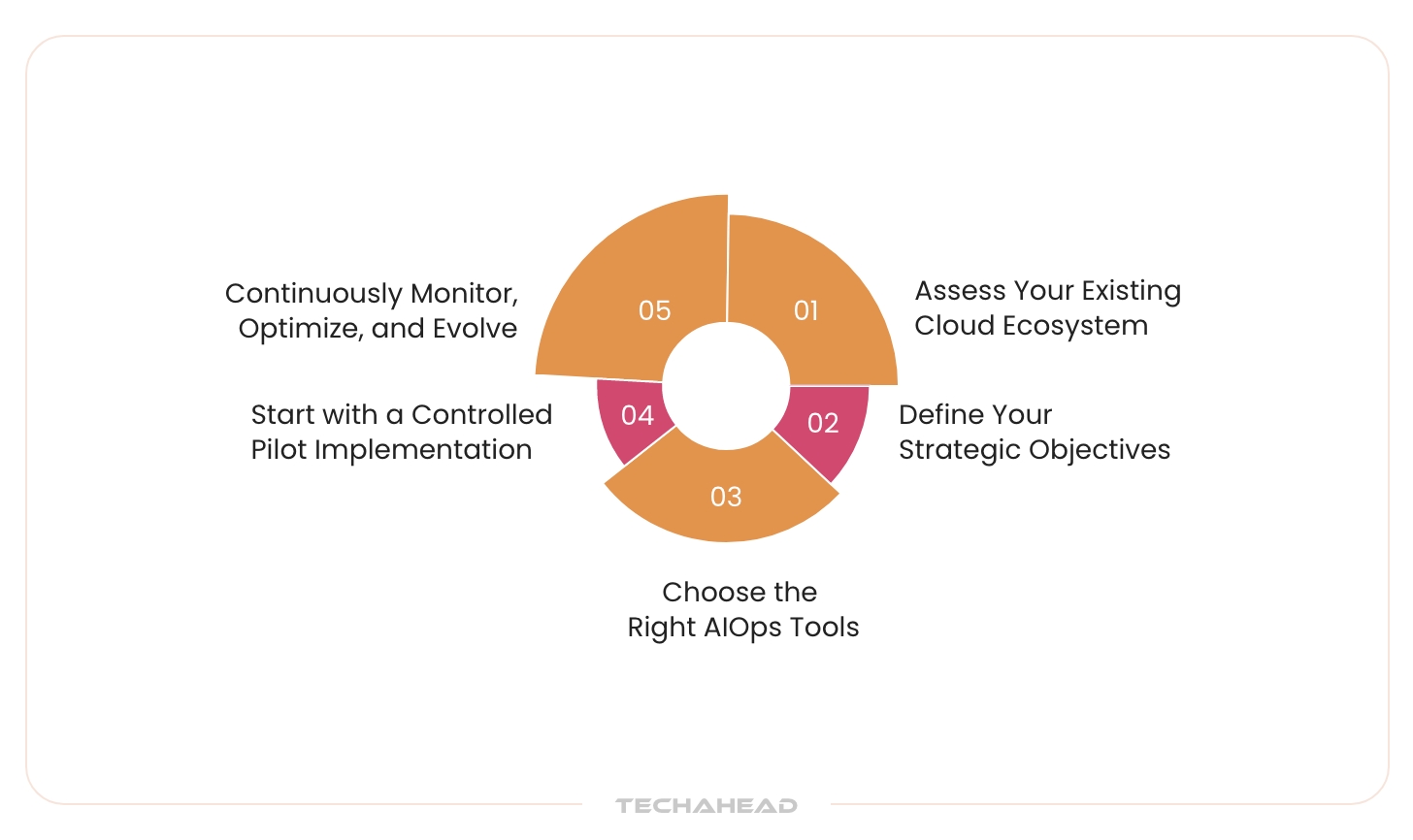 AIOps for Cloud Computing Intelligence Systems | TechAhead