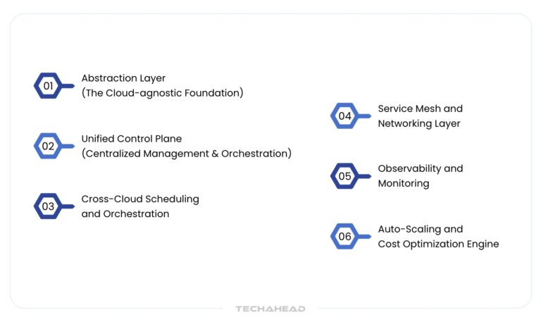 What is Supercloud Model? | TechAhead