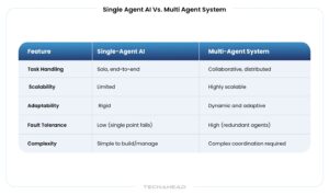 Real-Time Multi-Agent Collaboration: Applications & Future Trends